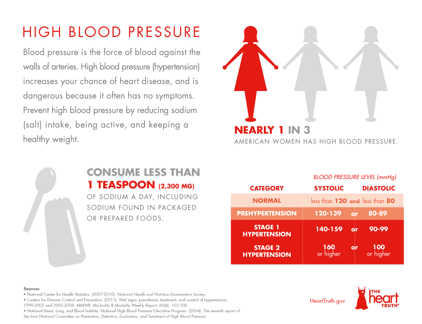 Risk Factor High Blood Pressure My Life In Red